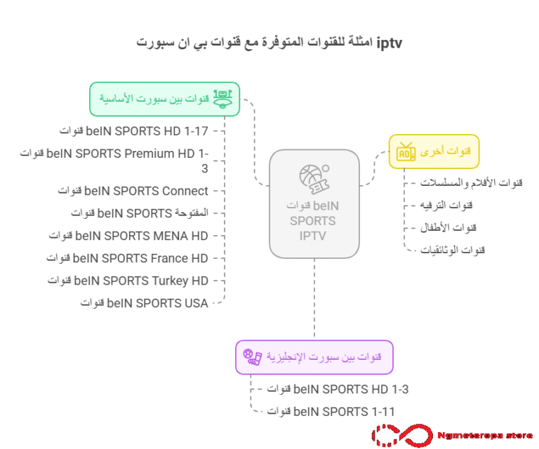 شاهد قنوات بي ان سبورت iptv المشفرة بجودة عالية | Ngmeteropa