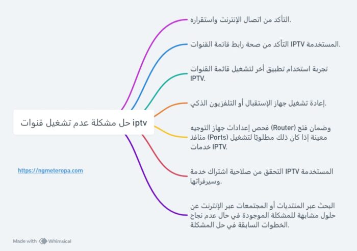 حل مشكلة عدم تشغيل قنوات iptv في 8 خطوات فقط | Ngmeteropa
